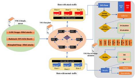 Sustainability Free Full Text Entropy Based Features Distribution For Anti Ddos Model In Sdn