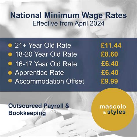 UK National Minimum Wage Rates Mascolo Styles Bookkeeping