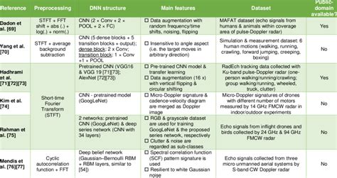 Dl Based Target Detection And Classification Using Micro Doppler