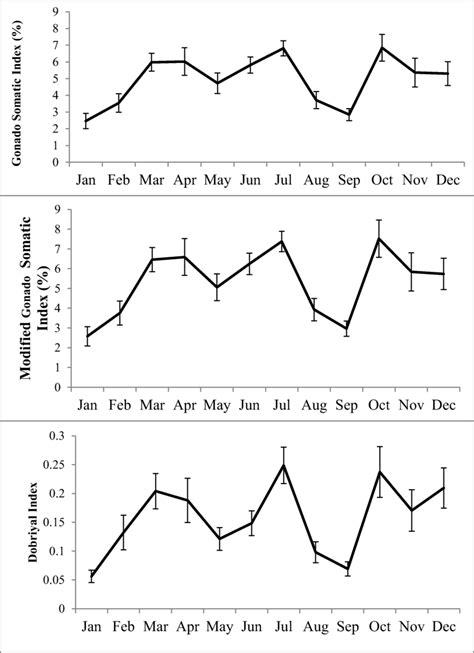Variation Of Mean ± Se Gonadosomatic Index Gsi Modified