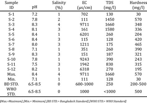 Physicochemical Parameters Of Different Sampling Points Download Table