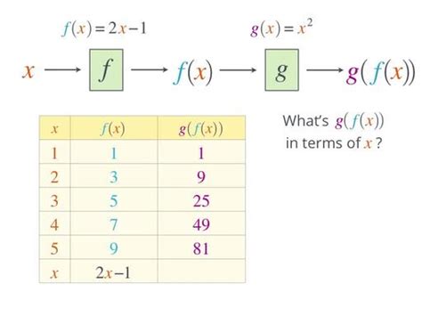 Compositions Precalculus School Yourself
