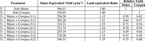 Maize Equivalent Yield Land Equivalent Ratio And Relative Yield As