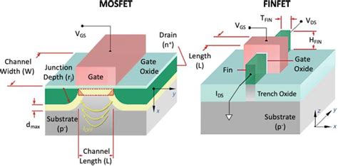 Soumya K On Linkedin Finfet Semiconductors Chipdesign Ai