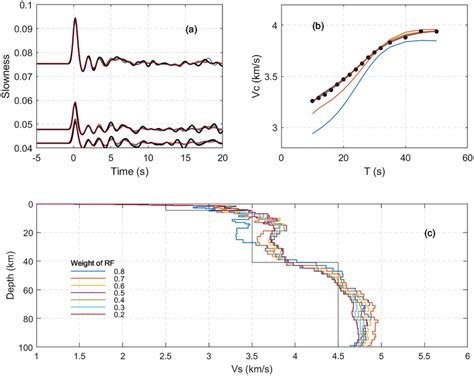 Joint Inversion Results Beneath Station X314851 With Different Weight
