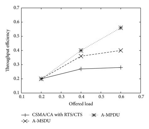 Throughput Efficiency According To Offered Load Download Scientific Diagram Throughput Efficiency According To Offered Load Download Scientific Diagram