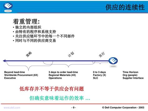 Ppt 戴尔的供应链管理 通过电子商务加快库存周转率 Jul 2003 Powerpoint Presentation Id5801292