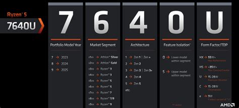 Amd Unveils Mendocino Ryzen And Athlon Cpus With Rdna 2 For Mainstream