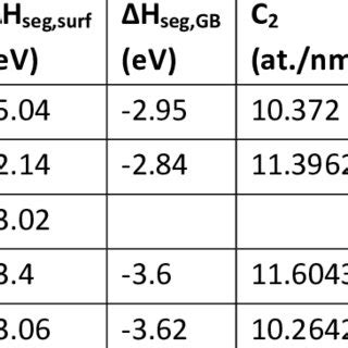 2 Asymptotic local minimum Segregation energy values ΔHseg and