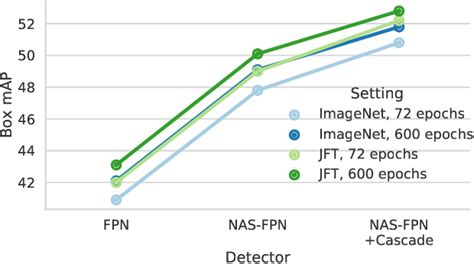 figure 6 from proper reuse of image classification features improves