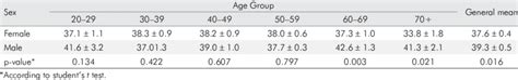 Mean ± Standard Error Of Ae Angulation According To Sex And Age