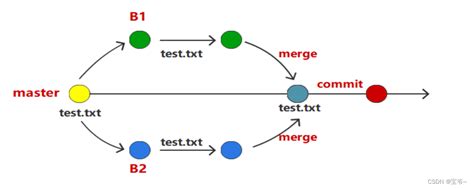 【git 入门教程】第四节、git冲突：如何解决版本控制的矛盾git 冲突 Csdn博客