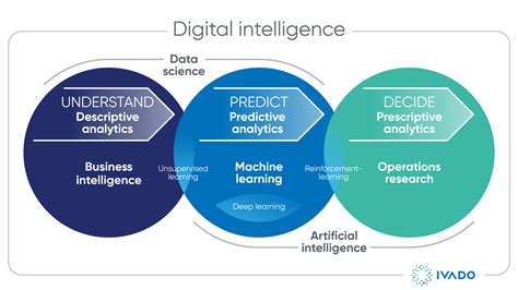 Digital Intelligence To Move From Data To Decision Ivado