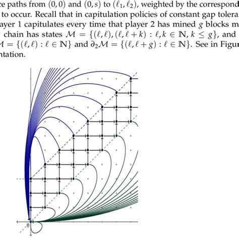 lattice representation of our markov chain blue dots and arrows