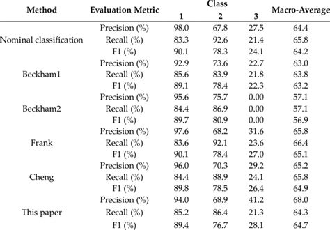 Performance Of Six Classification Methods Download Scientific Diagram