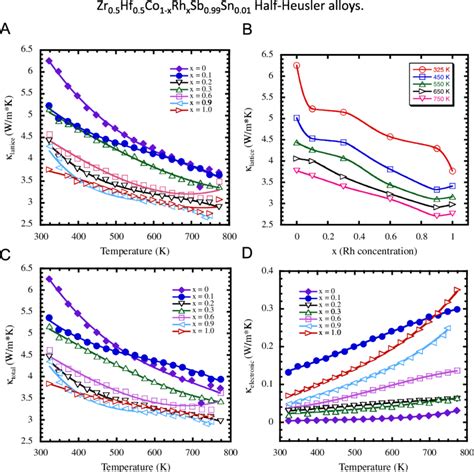 A Temperature Dependence Of The Lattice Thermal Conductivity Of Zr