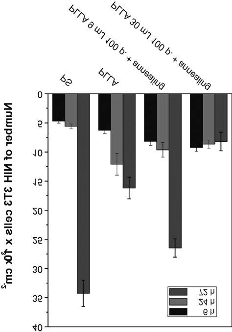 Tests Of Surface Cytocompatibility Dependence Of The Number Of Adhered