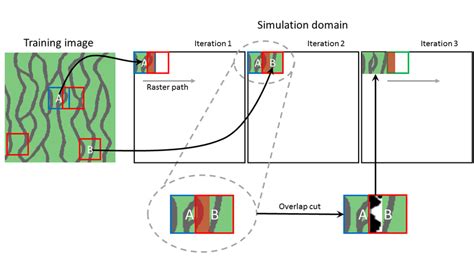 2 Efros Freeman Algorithm Patches Are Extracted From The Training Download Scientific Diagram