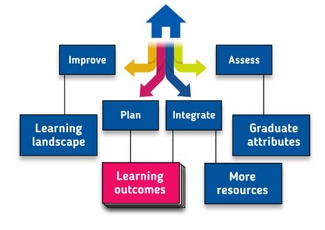 Learning Outcomes
