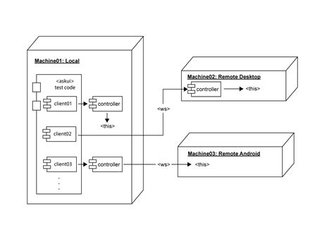 Automate Multiple Devices