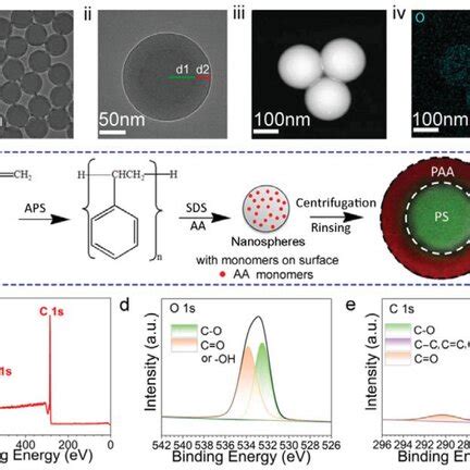 A TEM Images And O Elemental Mapping B Synthesis Schematic Download Scientific Diagram