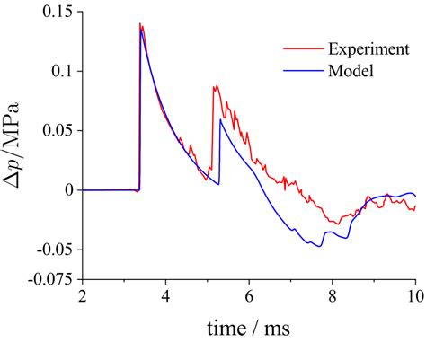 Overpressure History Of Sensors 3 Download Scientific Diagram