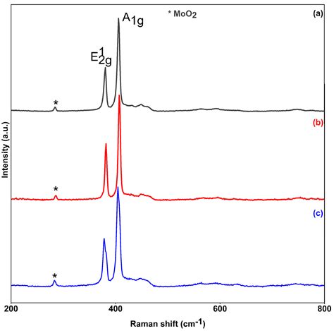 Chemosensors Free Full Text Pd Nanoparticle Decorated Multilayered Mos2 Sheets For Highly