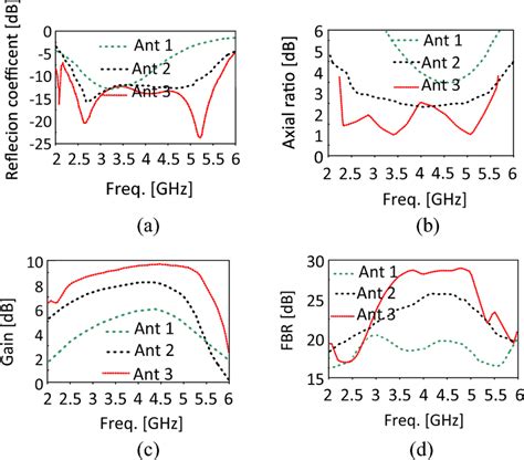 The Simulated Results Of Ant 1 To Ant 3 A Reflection Coefficient B Download Scientific Diagram