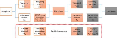 Schematic Representation Of The 5050 Method In An Open Loop Recycling