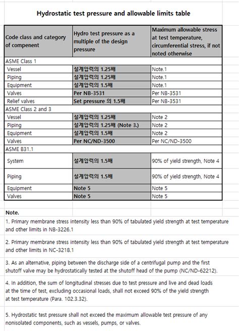 Asme 수압테스트 압력 비교표