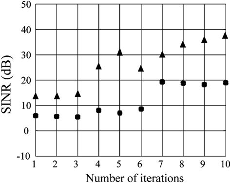 Measured SINR In Case Of 0 AOA Of Desired Signal And 45 AOA Of The