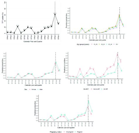 A Trend Of Tpt Uptake Across Calendar Years And Quarters Q1 Q2 Q3