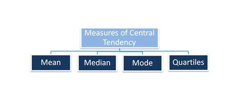 Statistics For Data Science I Measures Of Central Tendency Using R And