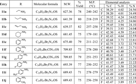 Physical And Analytical Data Of Compounds 11a J Series 2 Download