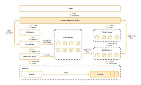 Cluster Components Admin Guide Ytsaurus