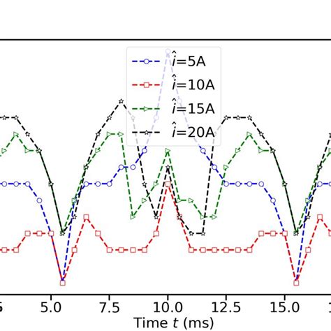 required nonlinear iterations for the fpm m 10 and ∆t 0 5ms