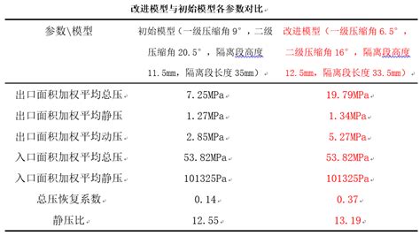 【机情无限 精彩毕设】机械2023届毕业设计（论文）中期检查优秀案例分享第二十一期——高超音速冲压发动机入口流道的cfd仿真和优化设计 西南交通大学 机械工程学院