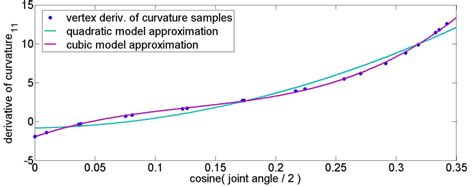 Left Typical Plots Of Curvature And Derivatives Of Curvature At A Download Scientific Diagram