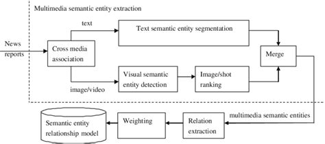 Semantic Entity Relationship Model Extraction Framework Download