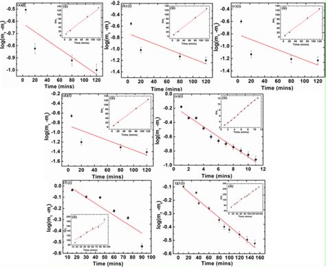 Adsorption Model Plots Of Pseudo First Order Kinetics A I 1 Ppm Download Scientific Diagram