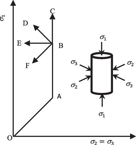 Stress Path Diagram Under Different Loading Modes Download Scientific