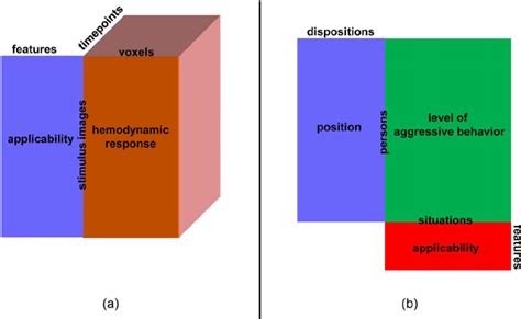 two hypothetical examples of multiblock data from psychology a two