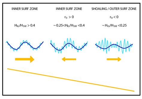 Infragravity Waves Coastal Wiki