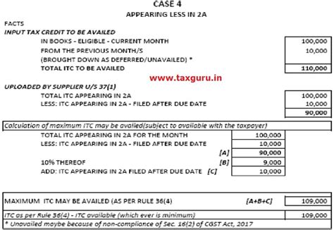 GST RULE ITC Availment Restriction Issues Way Forward