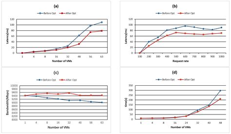 A Virtual Network Resource Allocation Framework Based On Sr Iov