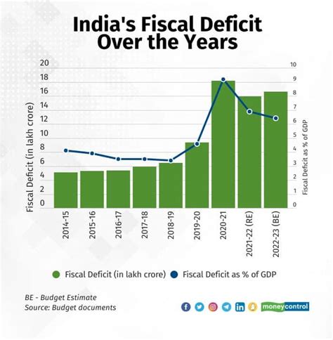 India Budget Deficit 2024 Tommy Gretchen