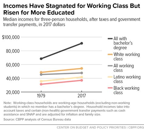 Incomes Have Stagnated For Working Class But Risen For More Educated