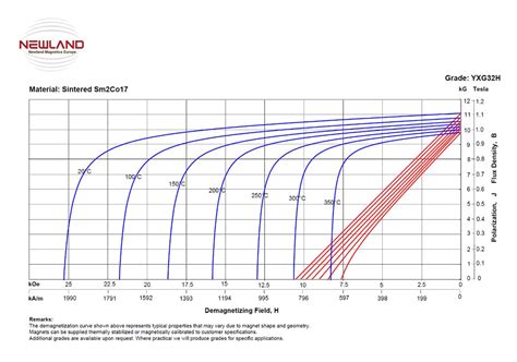 Sm2co17 Demagnetisation Curve Smco Magnets Manufacturer Newland