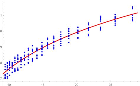 Fit Of S 0 333 Log 1 Ma 1 993 For A Massive Scalar Field On