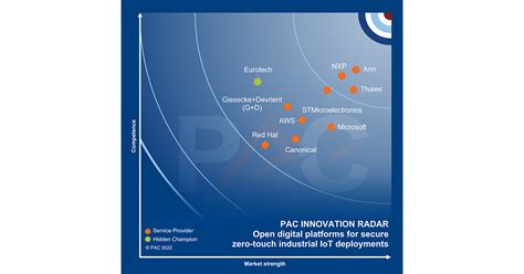 Eurotech Rated “hidden Champion” In “open Digital Platforms For Secure